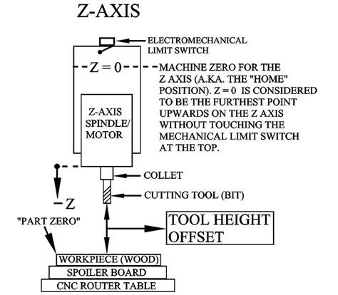 cnc routers the z axis zero setter servo magazine