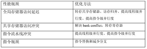 Graphics Processing Unit Gpu Program Optimization Method Based On
