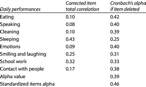 Corrected Item Total Correlation And Cronbachs Alpha If Item Deleted Download Scientific Diagram