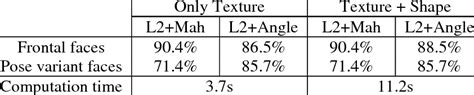 recognition accuracy with rank 1 to frontal faces and pose variant