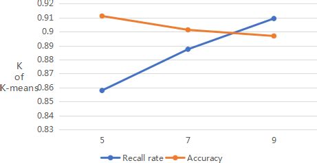 Abnormal Data Detection K Value Experiment Diagram Download Scientific Diagram