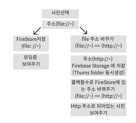 Sending Push Notifications With Firebase Cloud Functions By Jun Medium