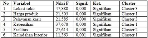 Tutorial Statistik Cara Analisis K Mean Cluster