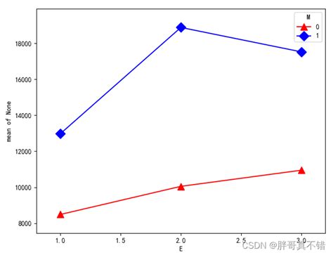 python实现基于多元线性回归模型进行统计学相互作用和方差分析 anova算法 项目实战 python多元方差分析 csdn博客
