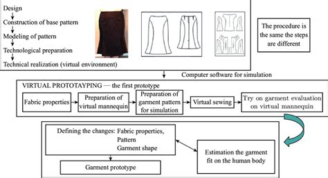 Representation Of A 3d Virtual Prototyping Process 8 Download