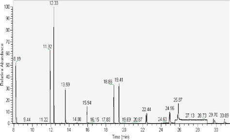 gas chromatogram obtained in sim mode for the mixture of 16 pahs plus