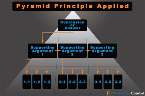 The Pyramid Principle Explained Management Consulted