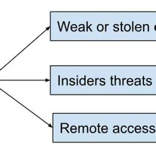 Ways Unauthorized Access Could Be Happen Download Scientific Diagram