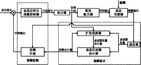 Flexible Spacecraft Sensor Fault Adjustment Method Eureka Patsnap