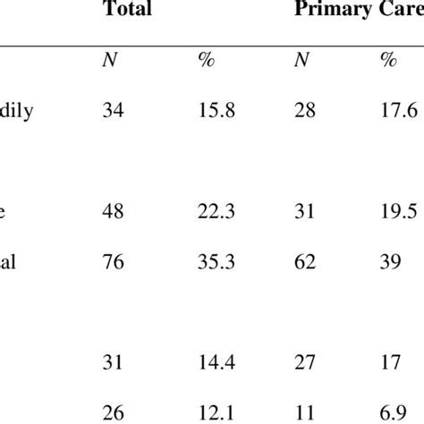 Pdf A Validation Of The Pcl 5 Questionnaire For Ptsd In Primary And Secondary Care