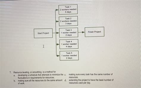 Solved 5 Resource Utilization Charts Based On Each