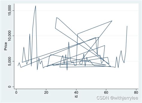 Stata基础绘图教程stata画图 Csdn博客 Stata基础绘图教程stata画图 Csdn博客