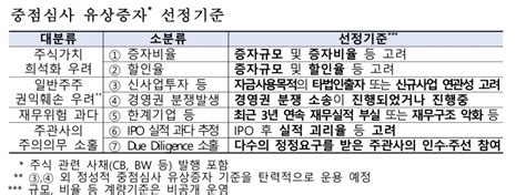 주주가치 훼손하면 집중심사뜬금없는 유상증자 사라진다