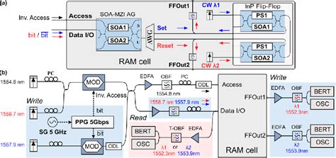 Figure 1 From Integrated Optical Content Addressable Memories Cam And Optical Random Access