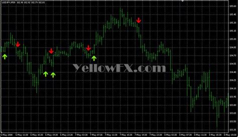 Ma Shift Crossover Alert Indicator Free Download Yellow Fx