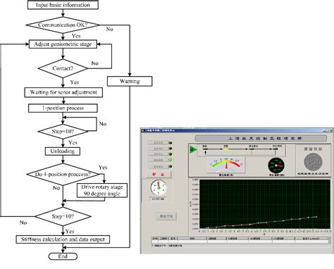 Figure 4 From Development Of A Measuring System Based On Labview For Angular Stiffness Of