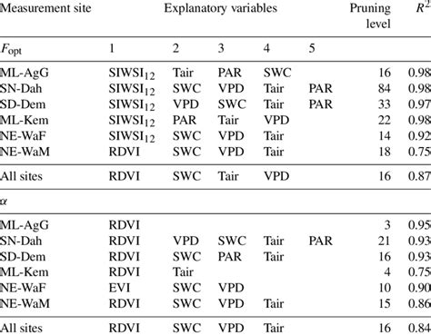 Statistics For The Regression Tree Analysis Regression Tree Analysis