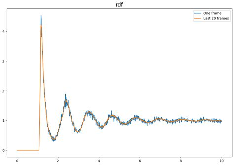freud density rdf accumulating g r for a fluid freud 3 4 0