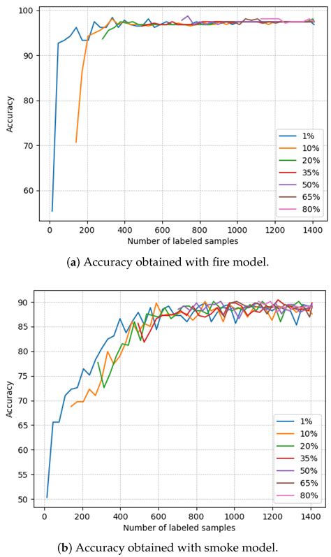 remote sensing free full text fire and smoke segmentation using