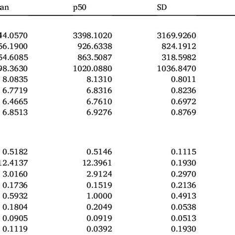 Quantile Regressions For The Whole Sample This Table Reports The