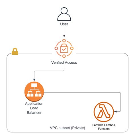 A Visual Guide To Setting Up Aws Verified Access By Chaim Sanders Dec 2022 Medium