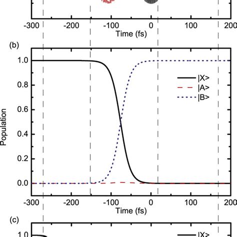 A The Electric Fields Of The Two Laser Pulses The Time Behaviors Of