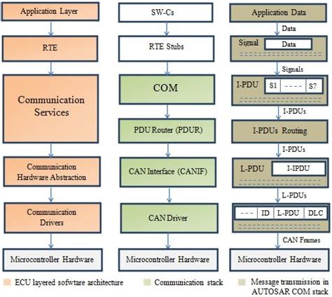 Autosar 4 Communication Stack Ul în Autosar Bazat Pe Can Controller