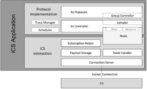 4 Architecture Of The Ics Application The Implementation Of The Download Scientific Diagram