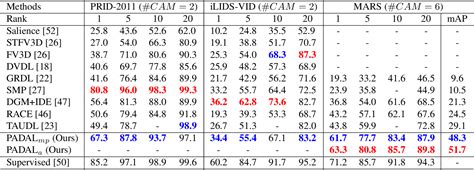 table 1 from learning to align multi camera domains using part aware