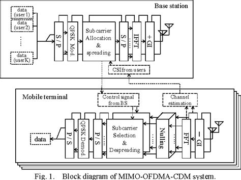 Figure 1 From Resource Allocation Scheme With Proportional Fairness For Multi User Downlink Mimo