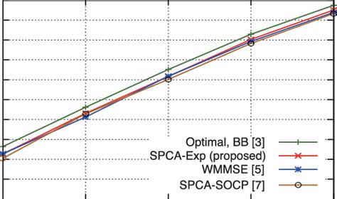 average sum rate performances for different wsrmax algorithms