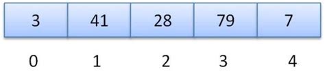 Como Operar Com Arrays Em Java Devmedia
