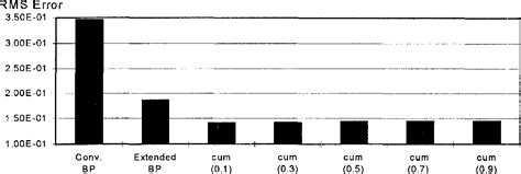 Figure 1 From Noise Robustness Enhancement Using Fourth Order Cumulants Cost Function Semantic