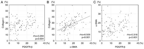 The Scatter Plot For Expression Of Platelet Derived Growth Factor Download Scientific Diagram