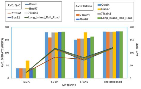 Avg Bitrate Kbps And Qoe Measurement Over Different Bandwidth