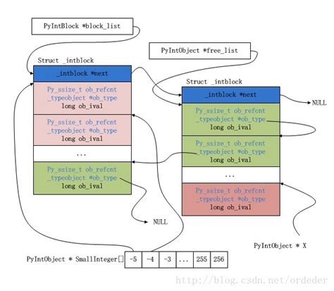 Python源码 整数对象pyintobject的内存池 Csdn博客
