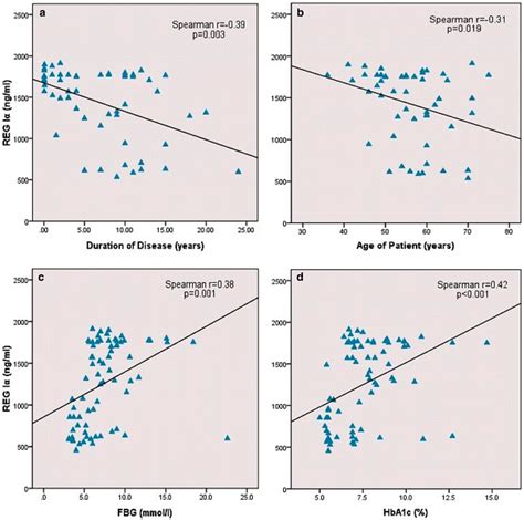Correlation Between Clinical Characteristics And Serum Reg Iα Protein