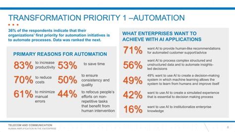 Human Amplification In The Enterprise Telecom And Communication Ppt
