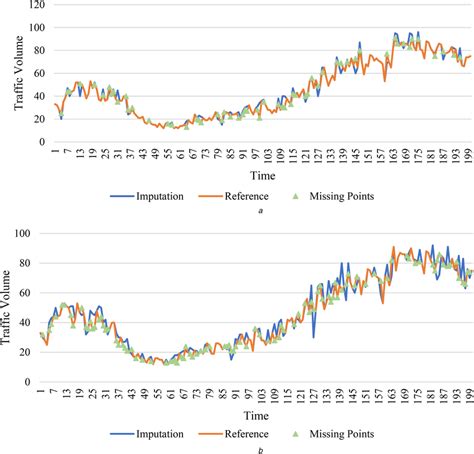 Imputation Results Of Dsae Approach A 10 Missing Ratio B 40