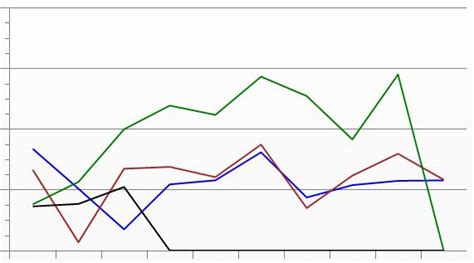 C How To Hide Or Remove Zero Values In Line Series Chart In