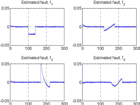 figure 4 from design of nonlinear unknown input observer by sdre method