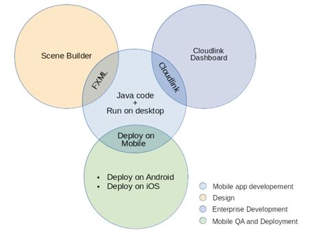 Gluon Mobile Flow Gluon
