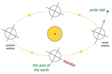 Celestial Sun Declination Navigation Aid Easysextant Com