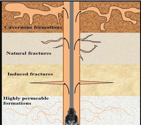 Schematic Classification Of Loss Circulation 8 9 Download