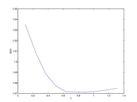 Plot Of Generalized Cross Validation For The Framingham Heart Study