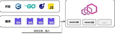 webassembly · istio