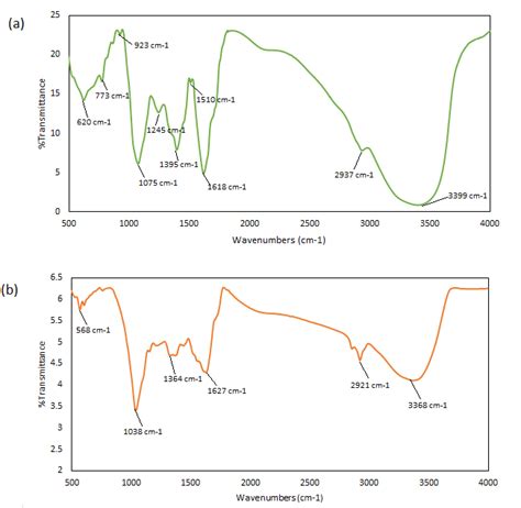 Ftir Spectra Of A Aqueous Leaf Extract Of Croton Caudatus B