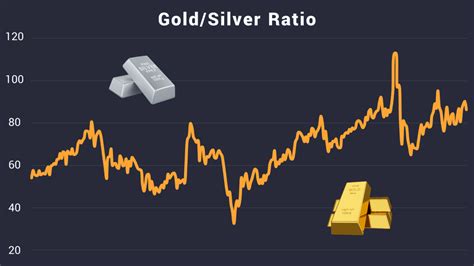 Trading The Goldsilver Ratio Vaulted