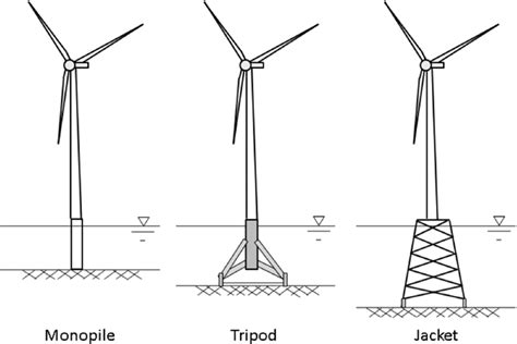 Support Structures For Offshore Wind Turbines Download Scientific Diagram