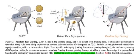 Ray Priors Through Reprojection Improving Neural Radiance Fields For